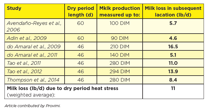 Heat Stress During The Dry Period Has Lasting Negative Effects ...